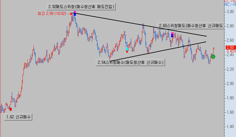 백리향의 시장읽기 12월 2일 무조건 수익이 난다 선옵전문가분석 선물옵션 팍스넷 증권포털